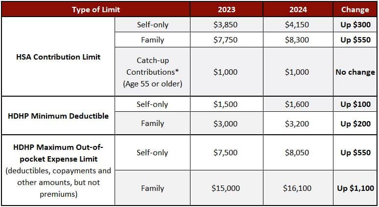 HSA/HDHP Limits Increase for 2024 - Van Wyk Risk Solutions.